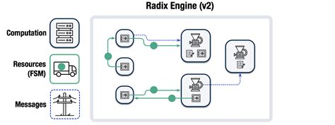Radix Engine V2 An Asset Oriented Smart Contract Environment The Radix Blog Radix Dlt