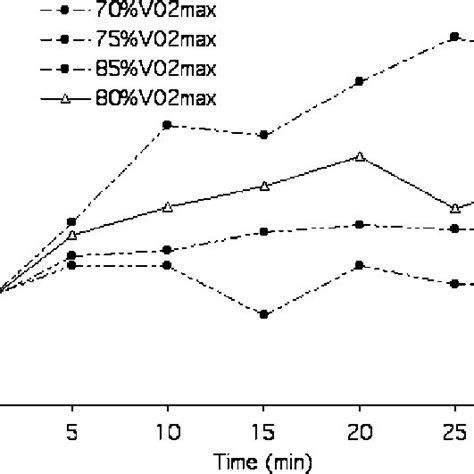 Determination Of Maximal Lactate Steady State Mlss Work Rate In A