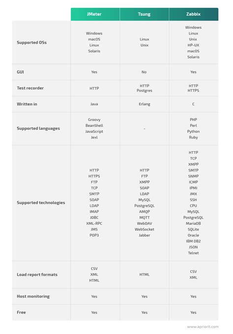 A Comprehensive Guide To Performance Testing Stages Metrics And