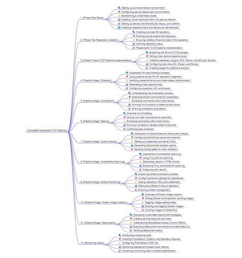 Devops Cicd Kubernetes Cloudsecurity Techgoals Sheikh Sahil