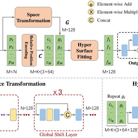 The Architecture Of Hsurf Net For Point Cloud Normal Estimation Download Scientific Diagram