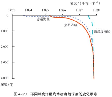海水的密度