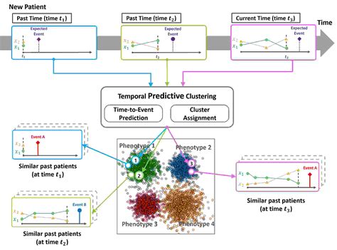 temporal phenotyping using deep predictive clustering of disease