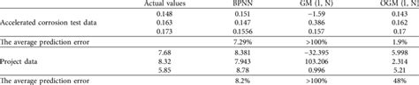 comparison of prediction values and errors between models download