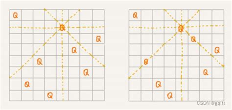 算法之美~回溯算法有一个8行x8列的棋盘希望往里放8个棋子每个棋子所在的行、列、对角线都不能有 Csdn博客