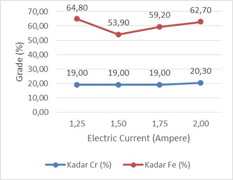 Concentrate Cr And Fe Grade FIGURE 10 Cr Fe Ratio And Recover Cr With Fe Download Scientific
