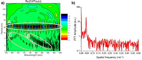 A Real Part Of The Wavelet Spectrum Of The Signal Shown In Fig 3 Download Scientific