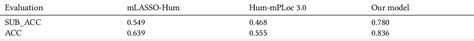 Table 1 From A Novel Multi Label Human Protein Subcellular Localization