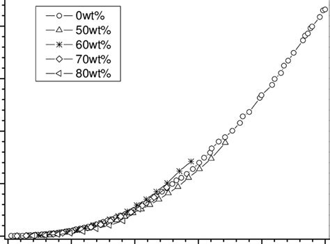 Observed Actuation Strain For Composites Containing Different Amounts Download Scientific