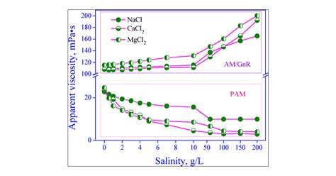 Synthesis Of Polyacrylamide With Superb Salt Thickening Performance Industrial And Engineering