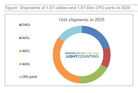 Lightcounting A Resurgence In Cpo Development