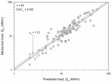 7 Measured Versus Predicted Load Load Model 1 Download Scientific Diagram