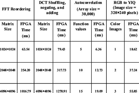 Hc 62 Execution Times Of Kernels 1 Fpga Download Table