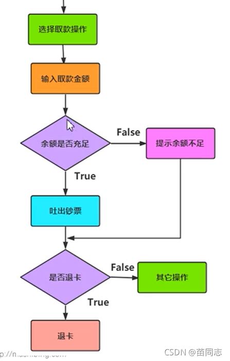 Python 基础 03 程序的组织结构python 0(3) Csdn博客 Python 基础 03 程序的组织结构python 0(3) Csdn博客