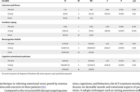 Results Of Multivariate Analysis Of Covariance On Mean Scores Of