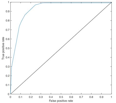 Roc Curve True Positive Rate Vs False Positive Rate Download Scientific Diagram