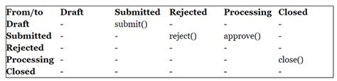 Tdd Implementation Of Finite State Machine Fsm With Laravel By