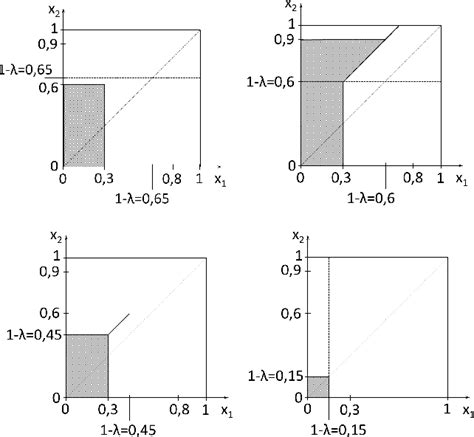 Figure 3 From Tropical Linear Algebra With The Łukasiewicz T Norm