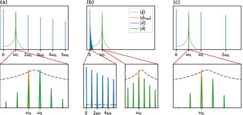 Frequency Domain Representation Of The Three Proposed Excitation