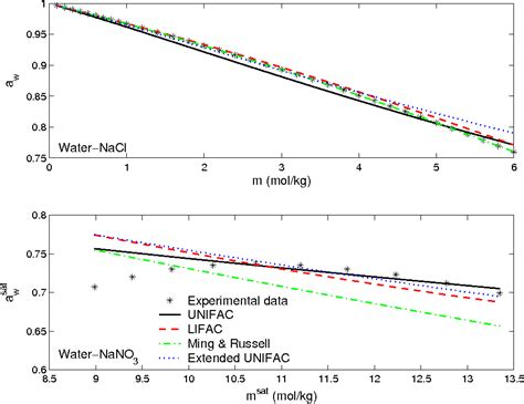 Figure 2 From Application Of Several Activity Coefficient Models To Water Organic Electrolyte