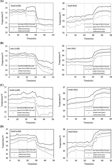 Local Skin Temperatures And Their Standard Deviations Measured In Human Download Scientific
