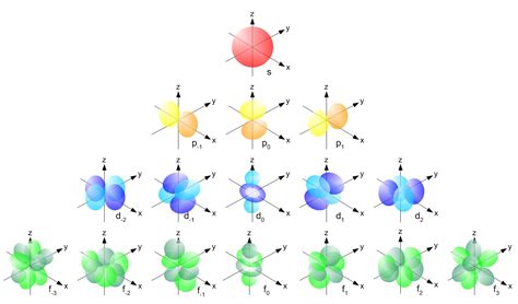 Quantum Chemistry Shape Of A Wavefunction Chemistry Stack Exchange