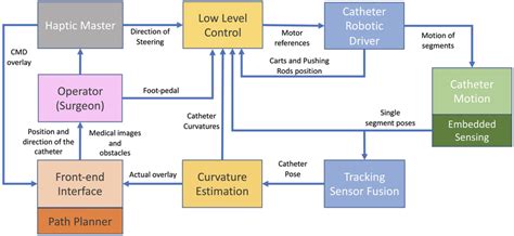 modules of the architecture of the robotic module ecosystem with