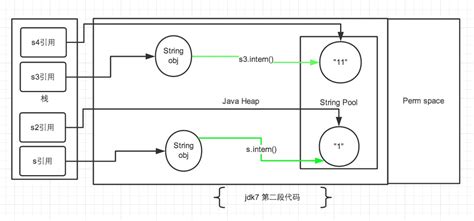 Jdk7以后的字符串常量池的变化及intern方法介绍jdk7中字符串常量池和静态变量 Csdn博客