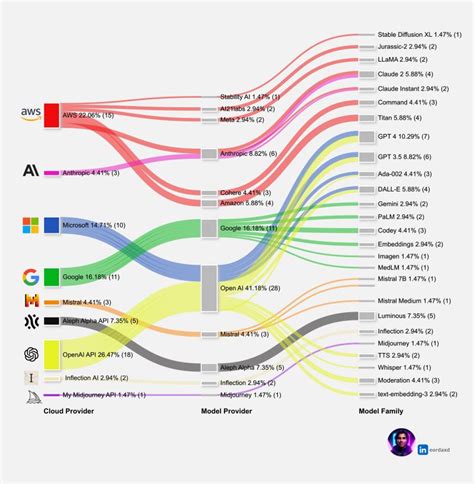 Aws Continues To Democratize Genai By Giving You Access To The Largest Number Of Foundation