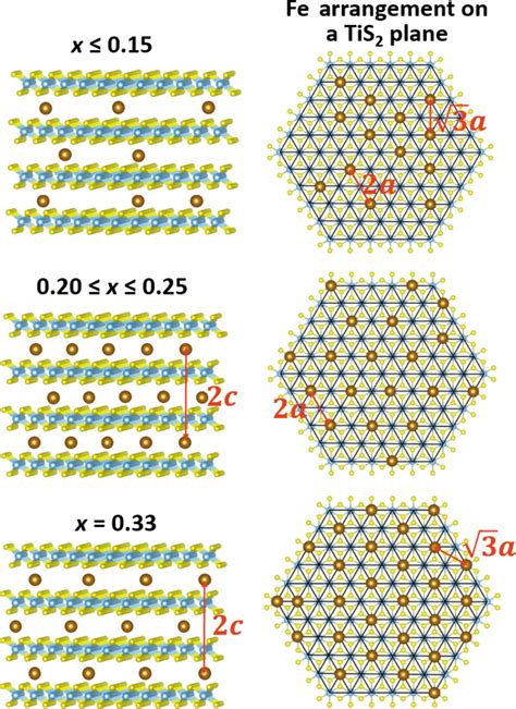 IUCr Clarification Of The Ordering Of Intercalated Fe Atoms In Fe X TiS And Its Effect On