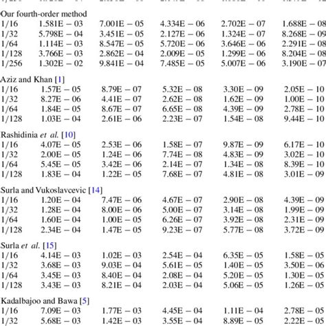 observed maximum absolute errors example 1 download scientific diagram