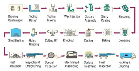 Investment Casting Flow Chart Satvik Engineers
