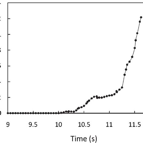 Temperature Variations Of Sample During Extrusion At Each Selected
