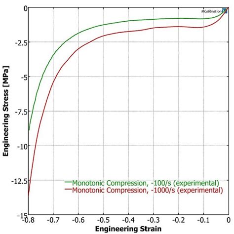 Polymer Foam Testing Modeling Veryst Engineering