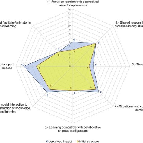 nlp differences between perception structure and initial structure for