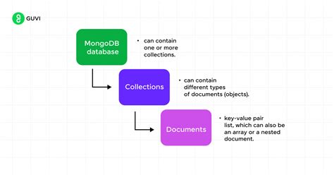 The Ultimate Battle Mongodb Vs Sql Top Differences 2025 Guvi Blogs
