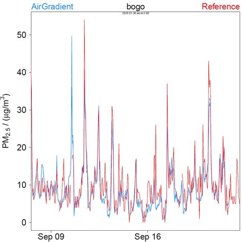 Update Airgradient And The Pm2 5 Correction Algorithm From The Epa