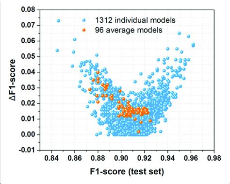 The Scatter Plot Of F1 Score Vs F1 Score Test Set For All The Download Scientific Diagram