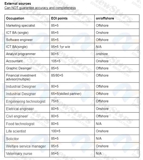 全汇总维州邀请雨！金融市场设计计算机会计工程多职业获邀，多数裸分80 85！ 纽星达教育移民