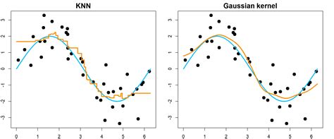 Chapter 13 Kernel Smoothing Statistical Machine Learning With R