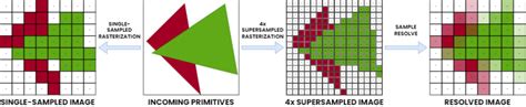 Multisampling Primer Rastergrid