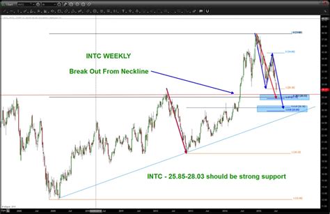 Intc Stock In Focus Is Intel Setting Up For Another Rally