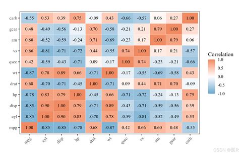【r语言可视化】相关系数热图