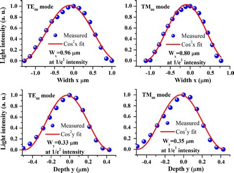 TE And TM Mode Light Intensity Distributions Along A Width X And B Download Scientific
