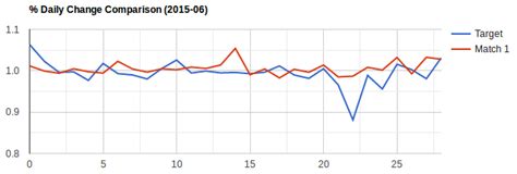 Fastdtw An F Implementation Codesuji
