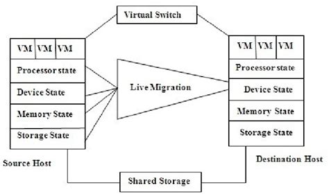 Overview Of Live Migration Architecture Download Scientific Diagram