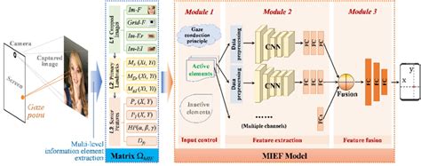 Overview Diagram Of The Proposed Feature Fusion Method With Multi Level
