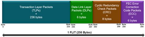 Pcie 6 0 Electrical Testing For High Data Bandwidth Applications