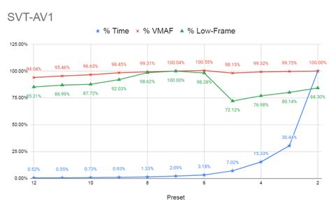 Choosing A Preset For Svt Av1 And Libaom Av1 Streaming Learning Center