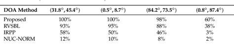 Table 1 From Off Grid Doa Estimation Using Sparse Bayesian Learning For Mimo Radar Under